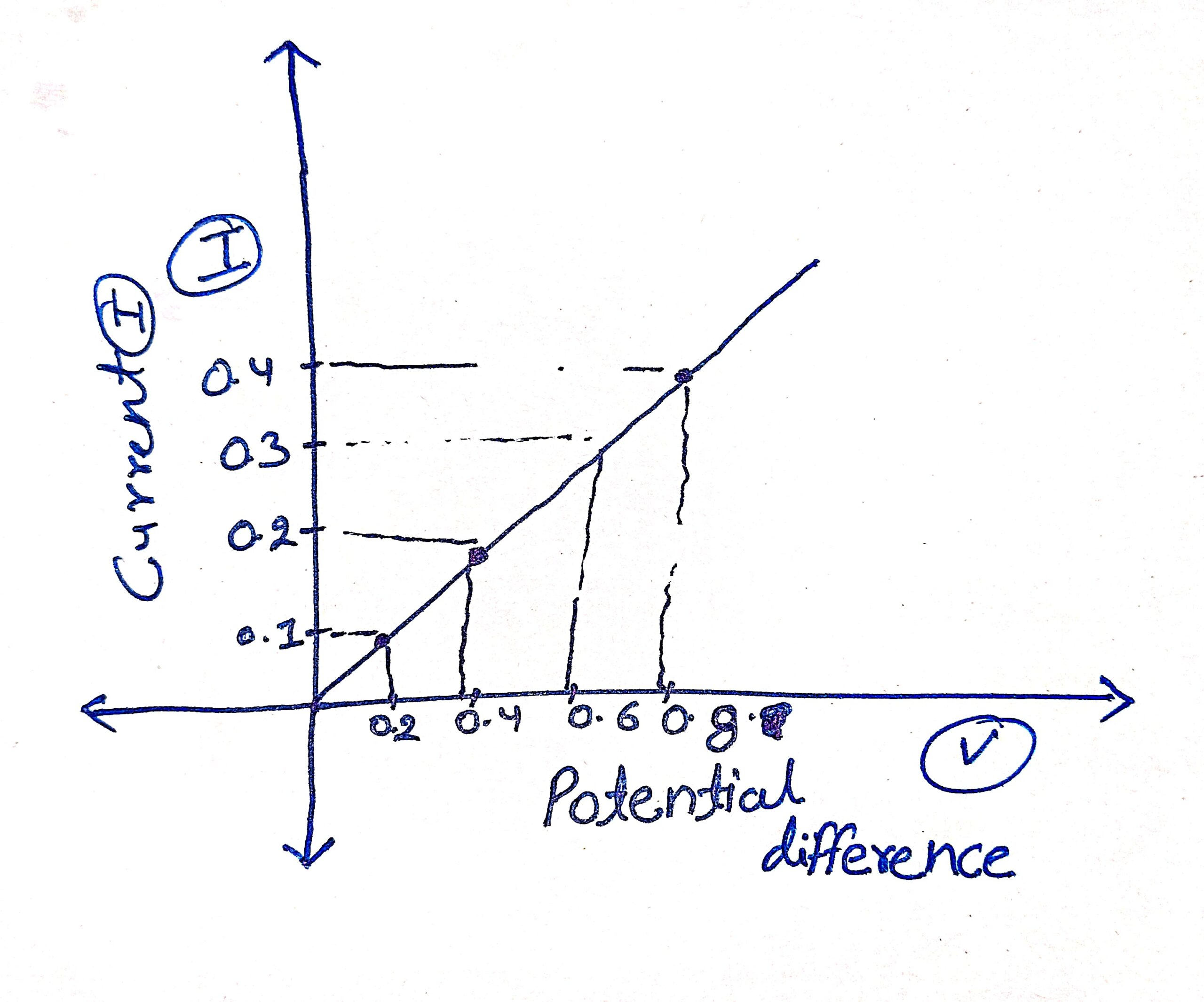 Ohm’s Law Definition, Verification with Diagram (Class 10 and 12 ...